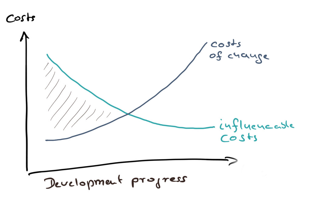 When is the right time to involve Procurement in the R&D Process ...